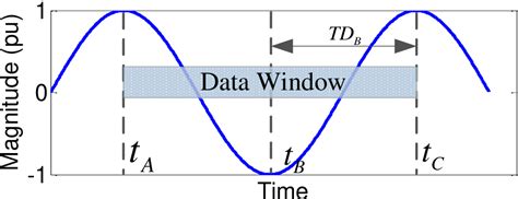 Figure From Synchrophasor Technology And Its Application In Power
