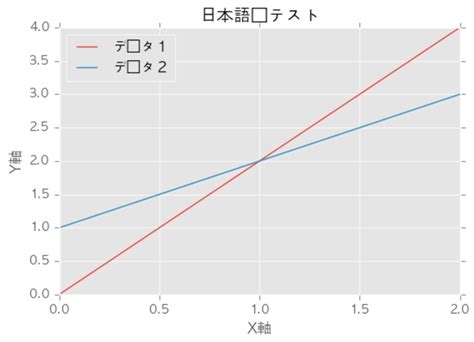 Matplotlib のグラフに日本語を表示する方法（文字化け対応） Akiyoko Blog