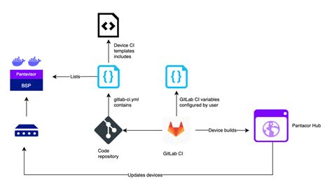 Automating Firmware And Kernel Updates In The BSP On Embedded Linux Pantacor