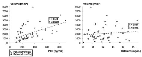 Correlations Between The Volume Of Parathyroid Adenomas And Download Scientific Diagram