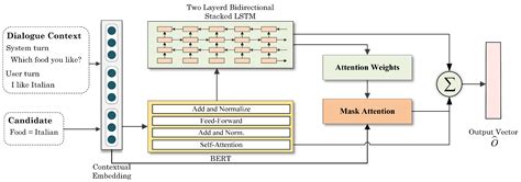 A Multi Attention Approach Using Bert And Stacked Bidirectional Lstm For Improved Dialogue State