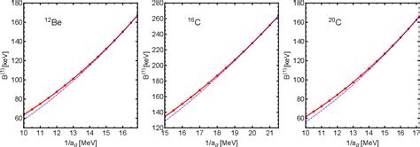 Figure 10 From Neutron Scattering Off One Neutron Halo Nuclei In Halo