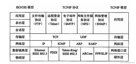 嵌入式软件工程师面试题——2025校招社招通用计算机网络篇（二十八）嵌入式工程师面试宝典 Csdn博客