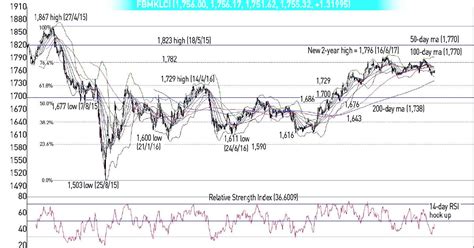 Ftse Bursa Malaysia Klci Sean Grant