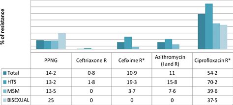 Differences In Neisseria Gonorrhoeae Population Structure And
