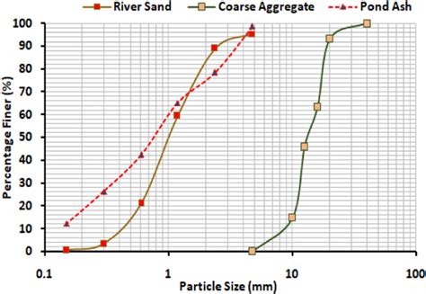 Comparison Of The Particle Size Distribution Of Aggregates Used