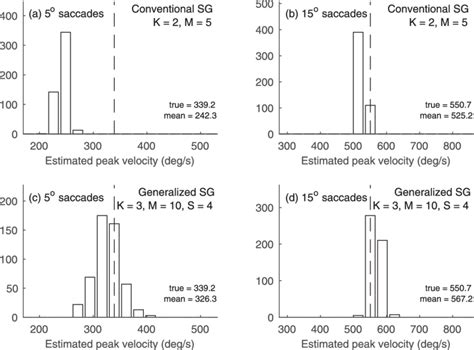 Histogram Of Peak Saccadic Velocity Of 58 And 158 Saccades A B Download Scientific Diagram