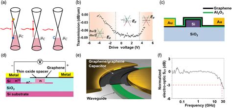 Waveguide‐integrated Ea Modulators A Interband And Intraband Optical Download Scientific