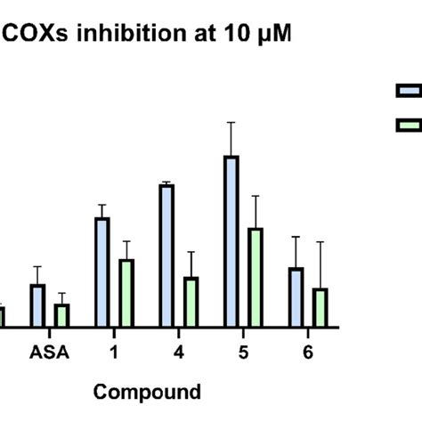 Inhibition Of Cox 1 2 Isoenzymes By Zeises Salt Asa 1 4 5 And 6
