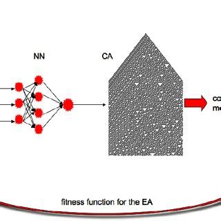 PDF Neuro Cellular Automata Connecting Cellular Automata Neural Networks And Evolution