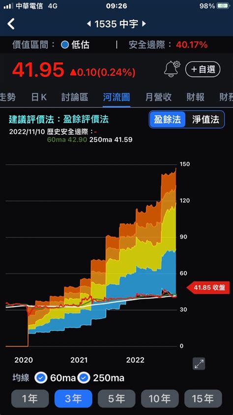 1535 中宇 🥩中宇 1535 中｜cmoney 股市爆料同學會