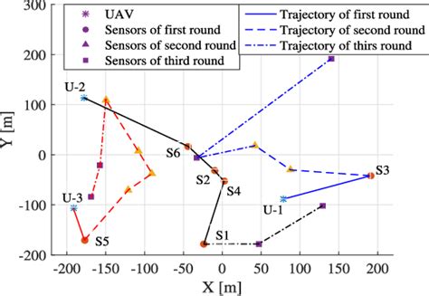 figure 3 from modelling data aided sensing with uavs for efficient data