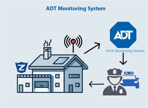 How Does ADT Monitoring Work Zions Security Alarms