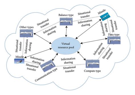 Structure Of The Proposed Networked Uav Combat Cloud System Download Scientific Diagram