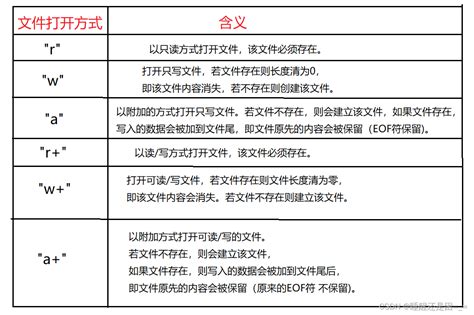 C语言文件io与系统io操作详解 Csdn博客