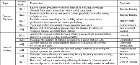 Table 1 From Ai Assisted Network Slicing Based Next Generation Wireless Networks Semantic Scholar