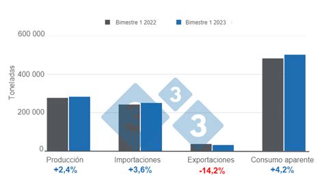 México indicadores del sector porcicultor primer bimestre de 2023
