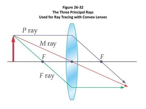 Ppt Figure 26 1 Wave Fronts And Rays Powerpoint Presentation Free Download Id 2613673