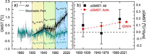A Hadcrut501 Global Mean Surface Temperature Gmst Anomalies