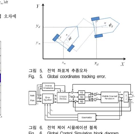 Figure 1 From 구동하는 이동로봇 시스템의 균형 제어 Balancing Control Of A Two Wheeled