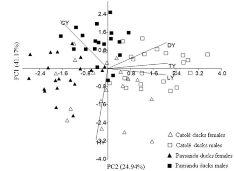 Biplot Based On The First Two Principal Components Pc1 And Pc2