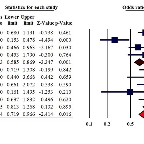 Figure2 Forest Plot Of Meta Analysis On Selenium And Bladder Cancer In