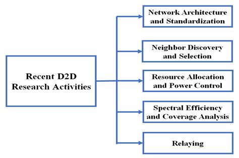 Leveraging Machine Learning For D2d Communications In 5gbeyond 5g Networks