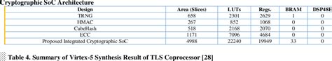 Summary Of Virtex 5 Synthesis Result For Similar Modules Of Tls 28