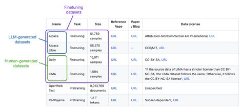 Optimizing Llms From A Dataset Perspective Lightning Ai
