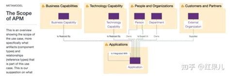 企业架构ea用例：应用程序组合管理apm 知乎