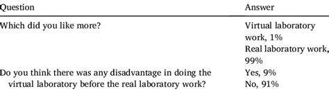 Results Of Some Post Laboratory Questions N 120 Download