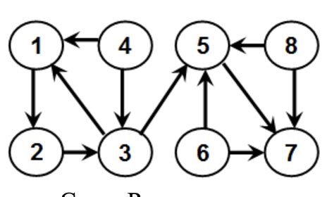 Solved Run The Depth First Search Dfs Algorithm On The