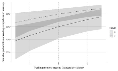 the effects of variation in working memory capacity on reading
