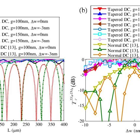 Principle Of The Proposed Polarization Splitter And Rotator Based On A Download Scientific