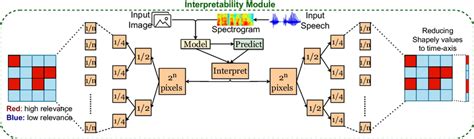 Proposed Interpretability Techniques Illustration Here Each Parts Download Scientific