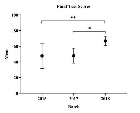 mean difference between final scores among the three batches batch