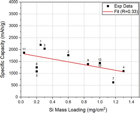 A Critical Review Of Silicon Nanowire Electrodes And Their Energy Storage Capacities In Li Ion