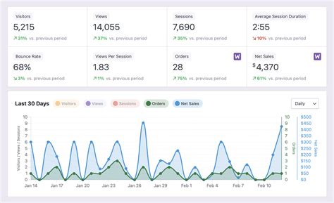 Woocommerce Analytics Independent Analytics
