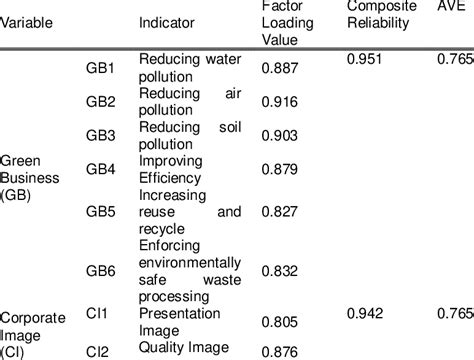 Factor Loading Value Of The Indicators Of Research Variables Download