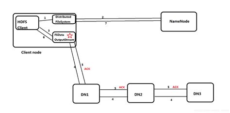 Hdfs的副本放置策略and读写流程andpid文件and多节点和单节点磁盘均衡and安全模式and常用命令和设置回收站cdh设置回收站时间 Csdn博客