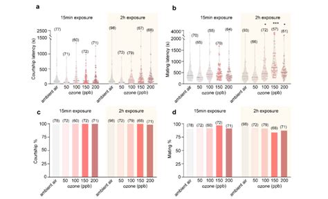 Fig S4 Effect Of Exposure Time And Level Of Ozone On Courtship
