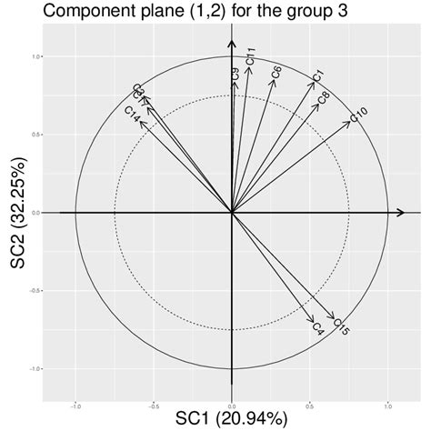 4 Component Plane 12 For The Group 3 Output By Rmscglr On The