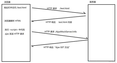 Javaee初阶（11） 协议（发展历程、报文格式、url、请求详解、 响应详解、构造请求、form 表单构造、ajax的方式构造）java报文有哪几种类型