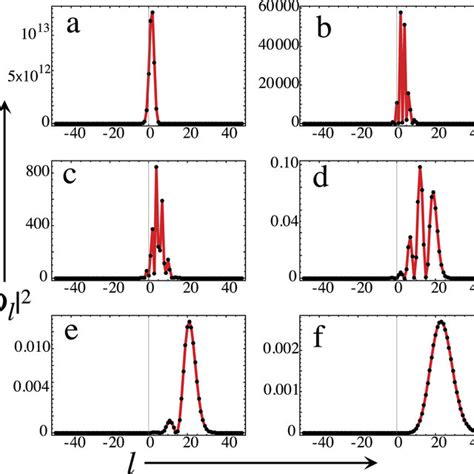 Power Spectrum D L ² Of Angular Momenta L Black Dots With Red Download Scientific Diagram
