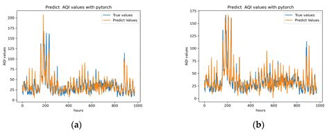 Prediction Of Air Quality Combining Wavelet Transform Dcca Correlation
