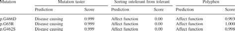 Computational Prediction Of The Pathogenicity Of New Missense Mutations