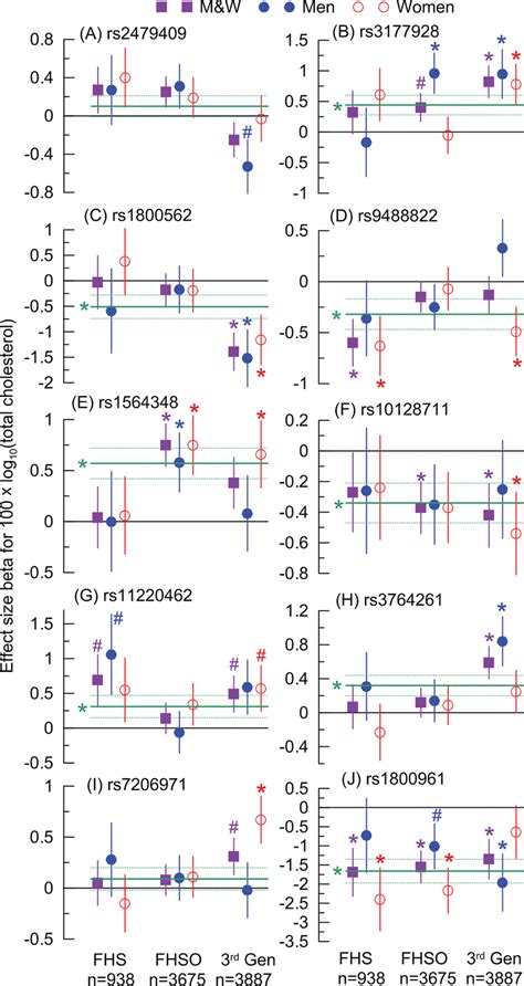 Sex Specific Associations Of Snps With Tc Across Three Fhs