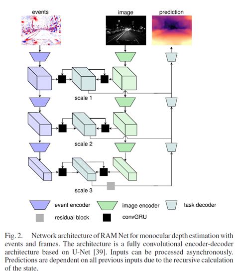 论文学习笔记——ram combining events and frames using recurrent asynch csdn博客