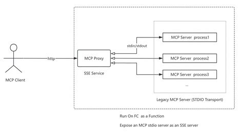 GitHub Devsapp Mcp Servers Mcp Servers On Function Compute