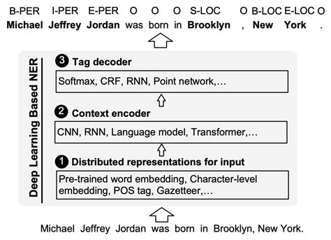 [nlp]ner综述（下） a survey on deep learning for named entity recognition 知乎